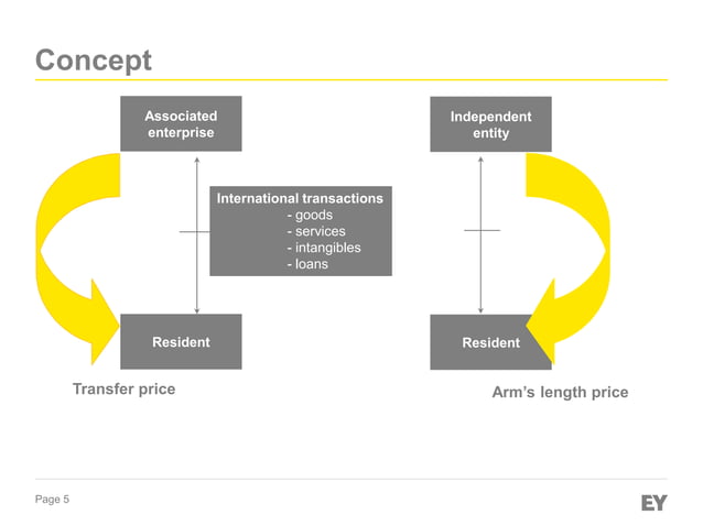 Overview of Transfer Pricing in India - EY India | PDF