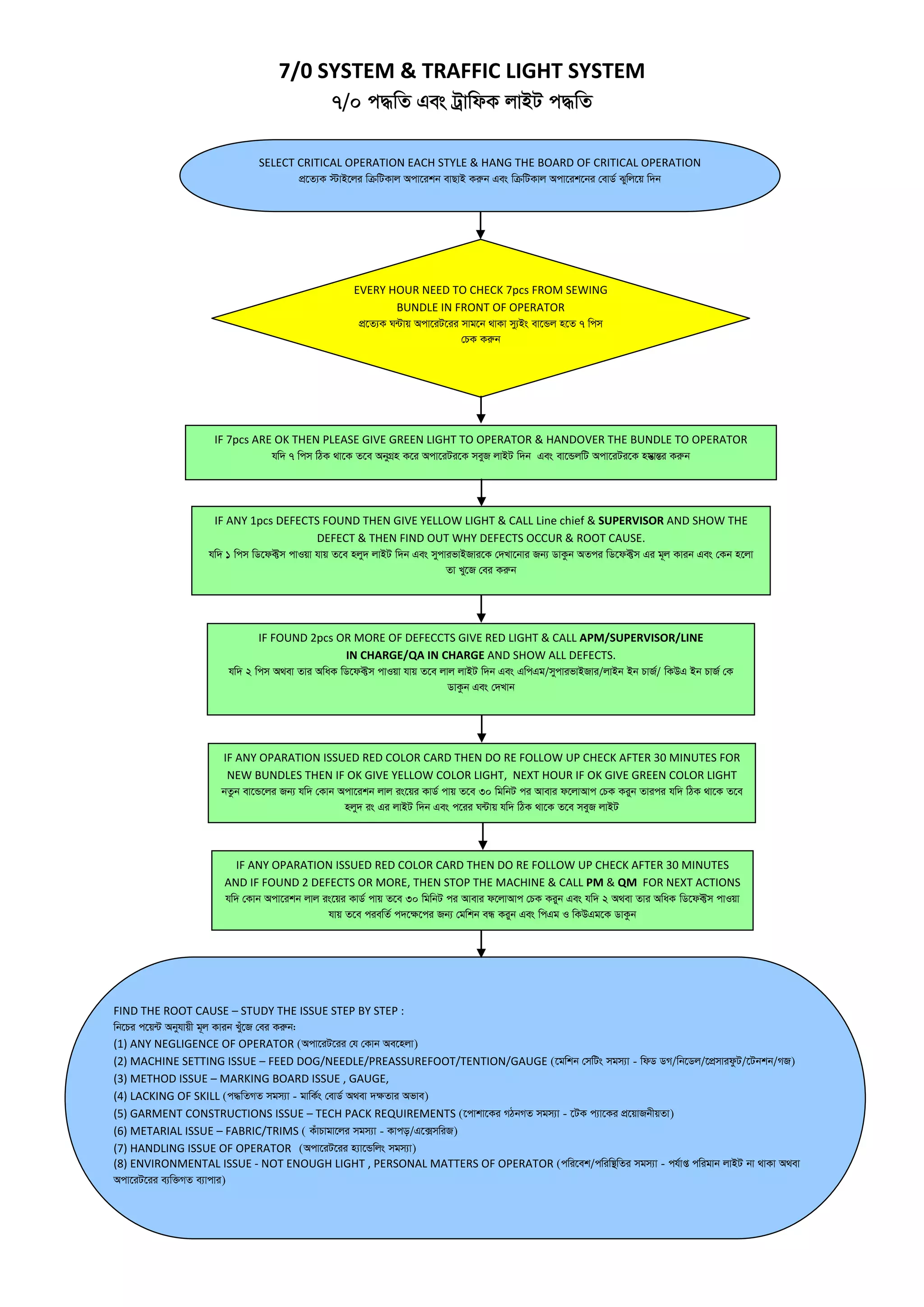 SOP of Seven Zero System or Traffic Light System । TLS | PDF