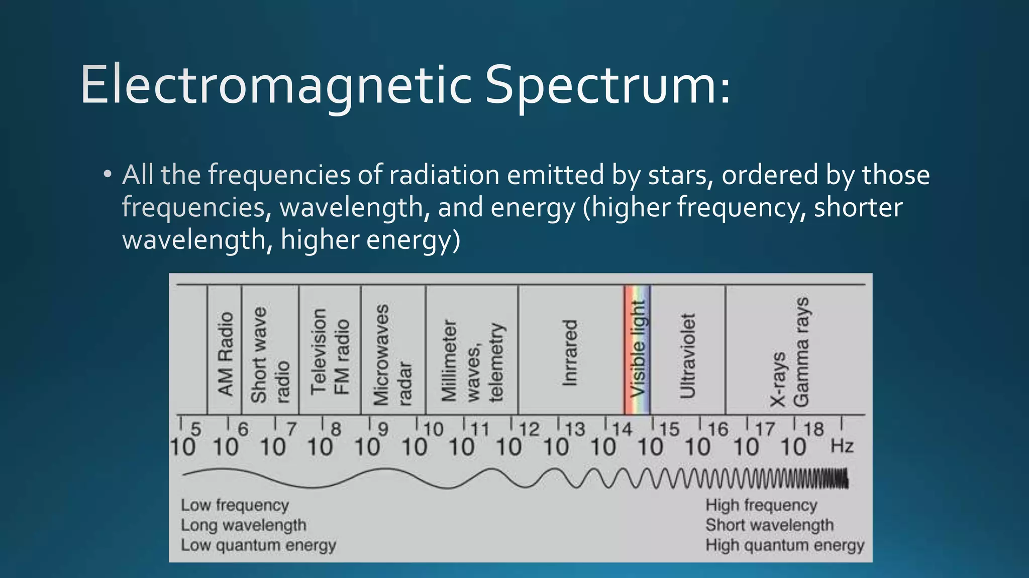 Electromagnetic Spectrum Notes | PPT