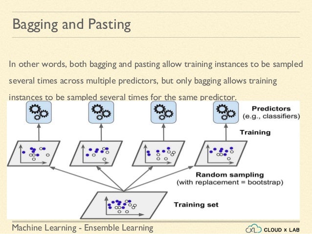 Ensemble Learning and Random Forests
