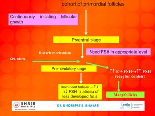 Monitoring of IVF Cycle - Dr Dhorepatil Bharati | PPTX