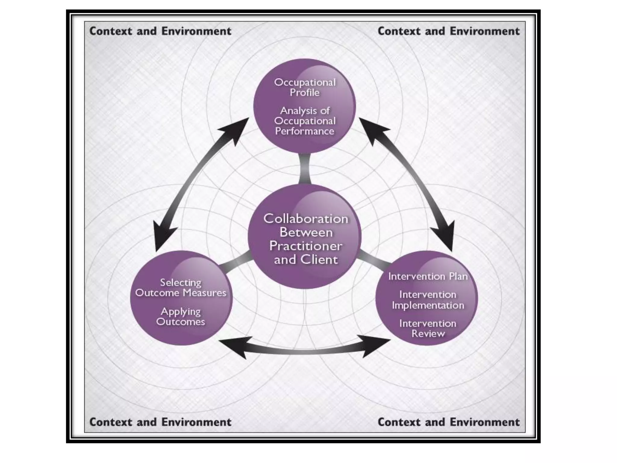 7.1 occupational therapy process | PPTX