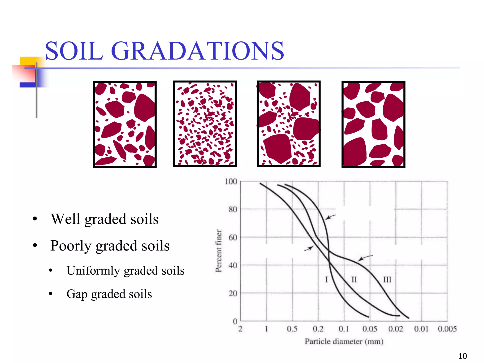 Geotechnical Engineering-I [Lec #7: Sieve Analysis-2] | PPSX
