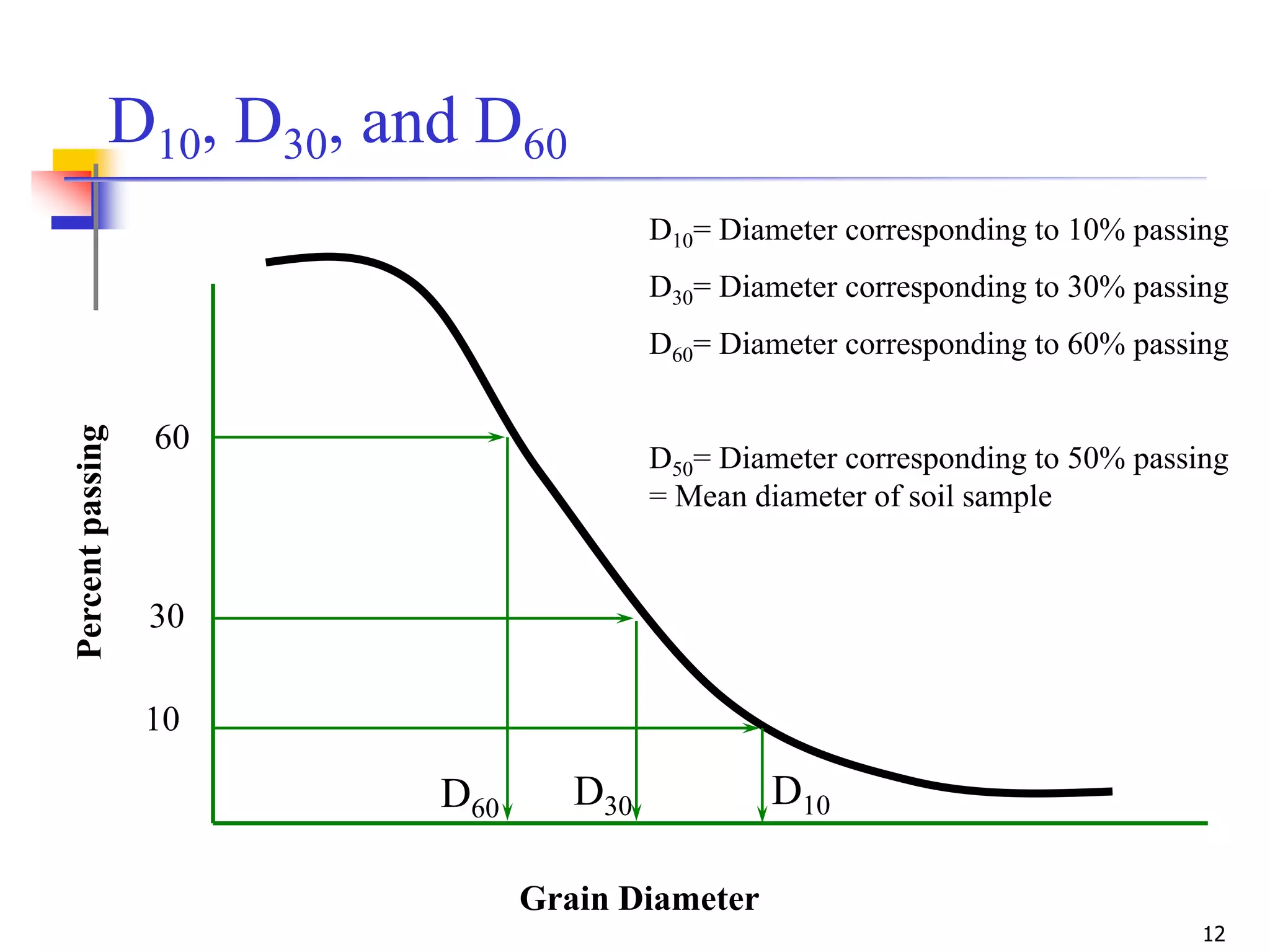 Geotechnical Engineering-I [Lec #7: Sieve Analysis-2] | PPSX