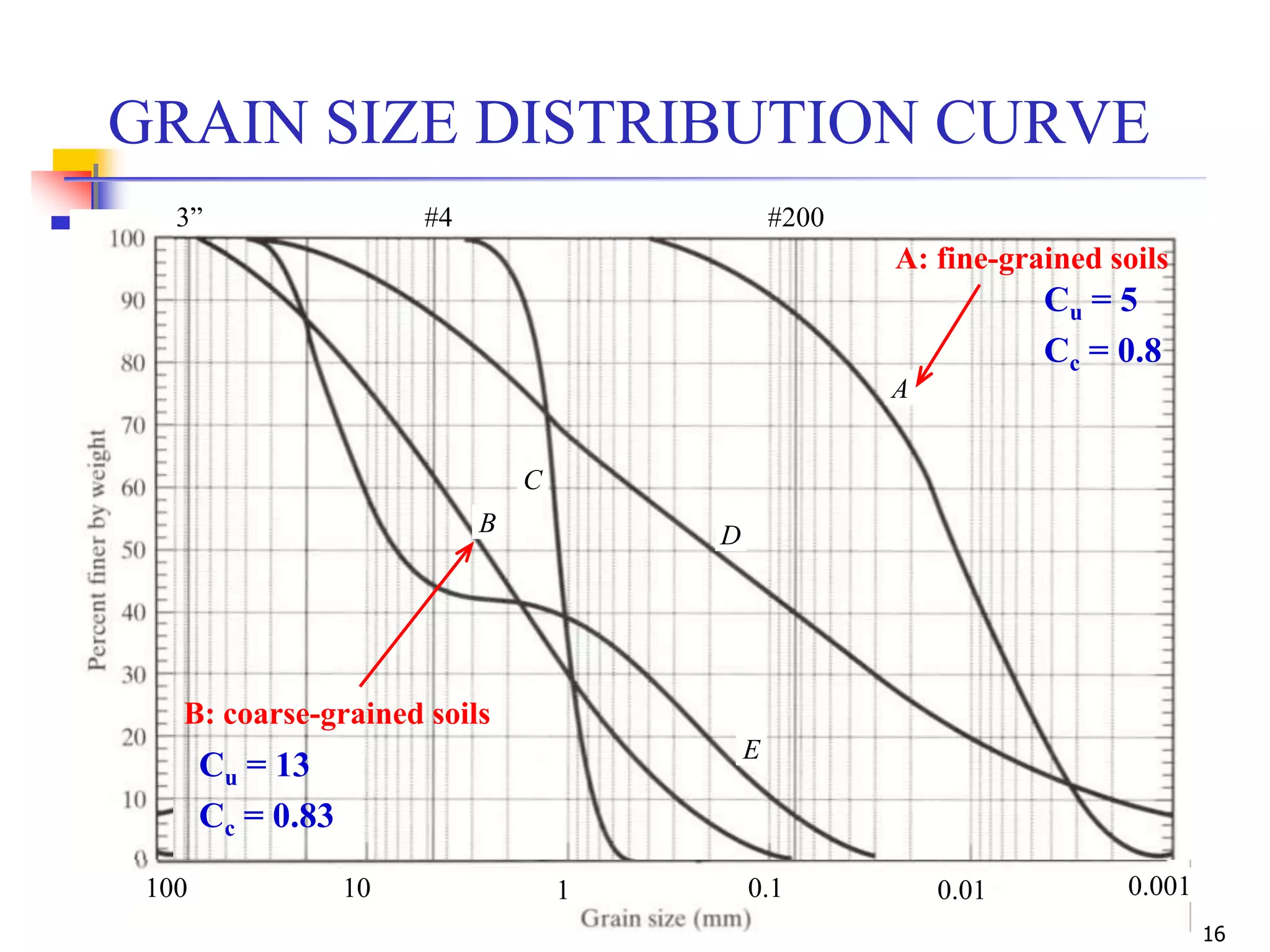 Geotechnical Engineering-I [Lec #7: Sieve Analysis-2] | PPSX
