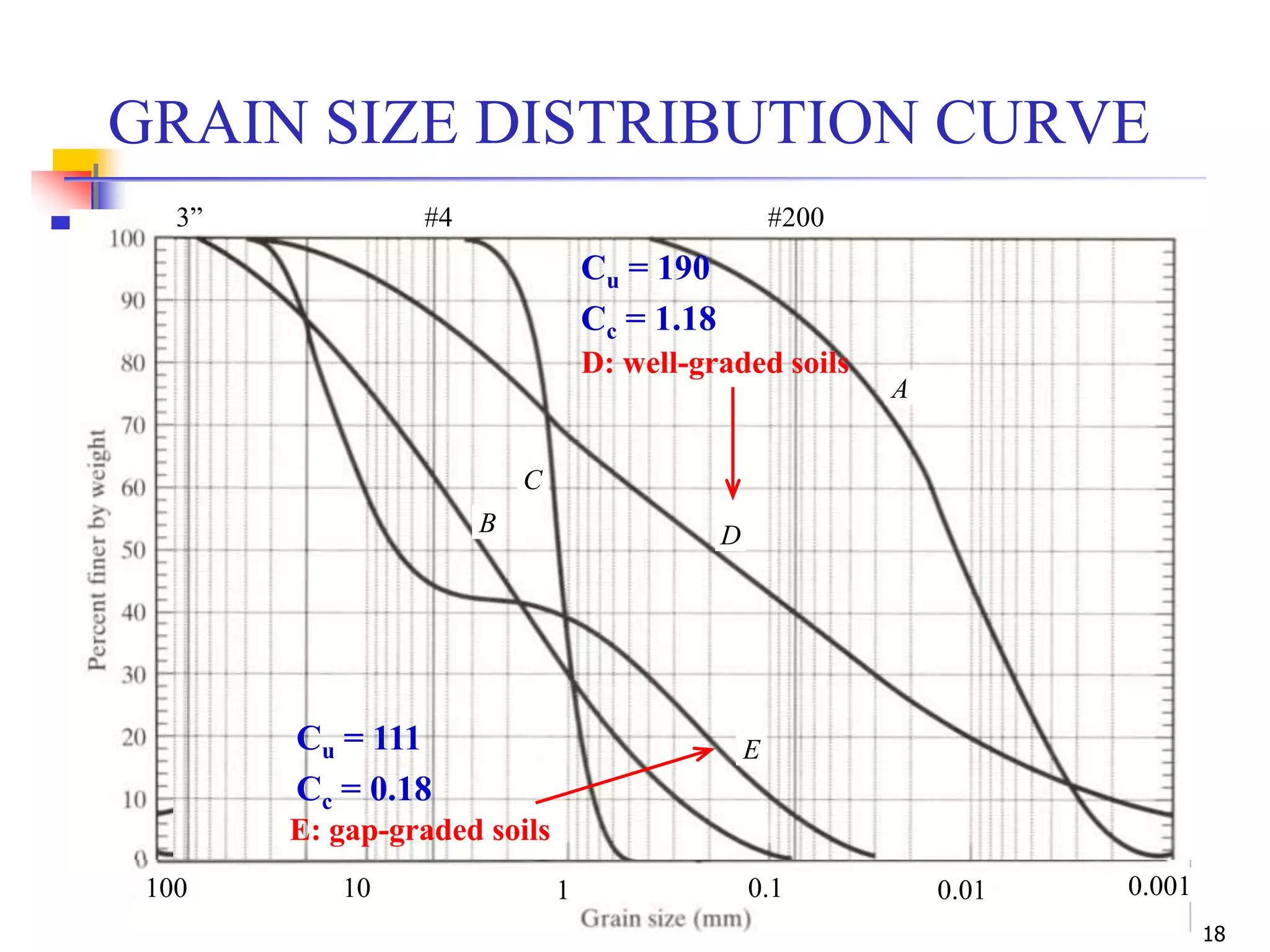 Geotechnical Engineering-I [Lec #7: Sieve Analysis-2] | PPSX