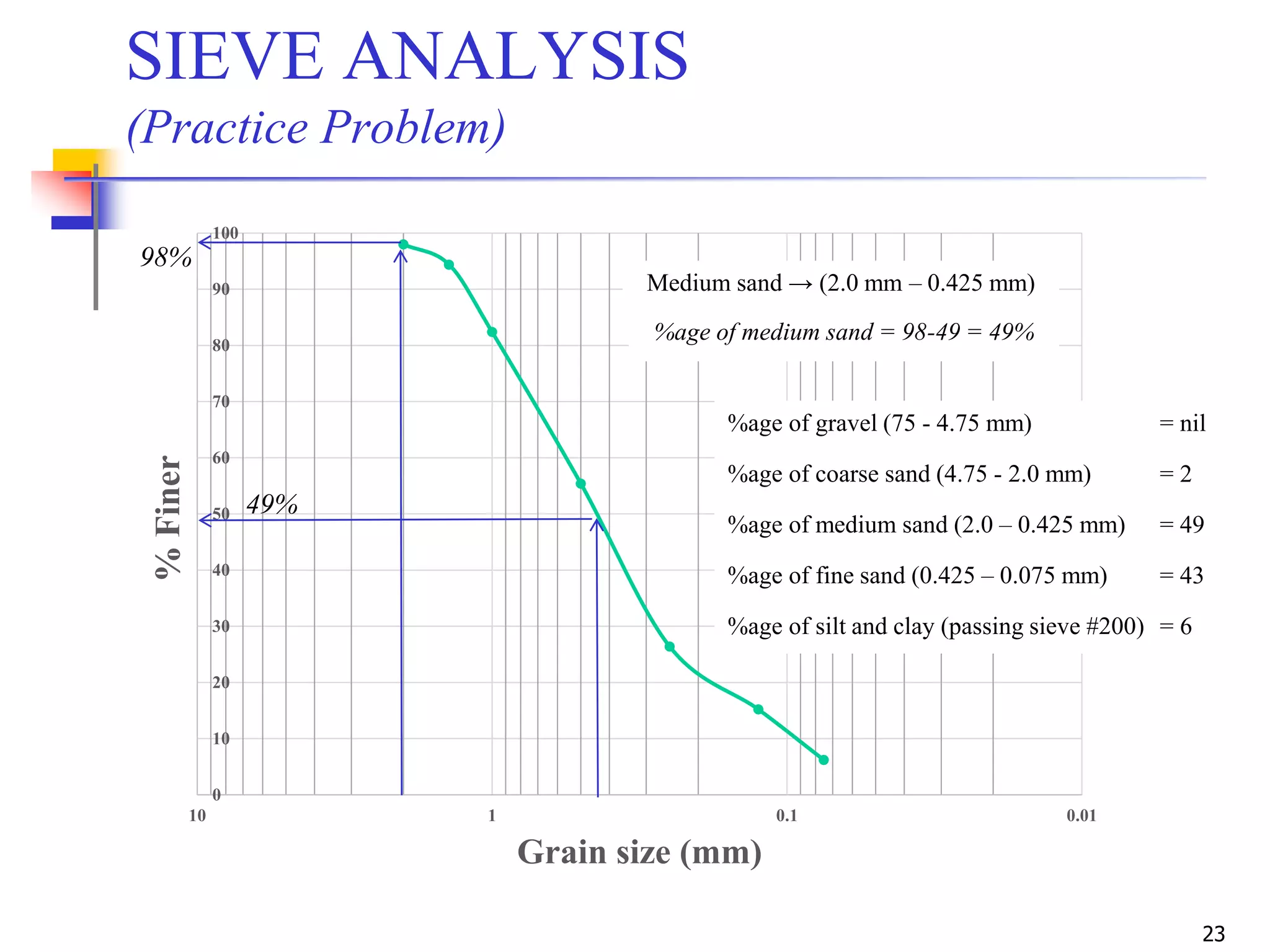 Geotechnical Engineering-I [Lec #7: Sieve Analysis-2] | PPSX