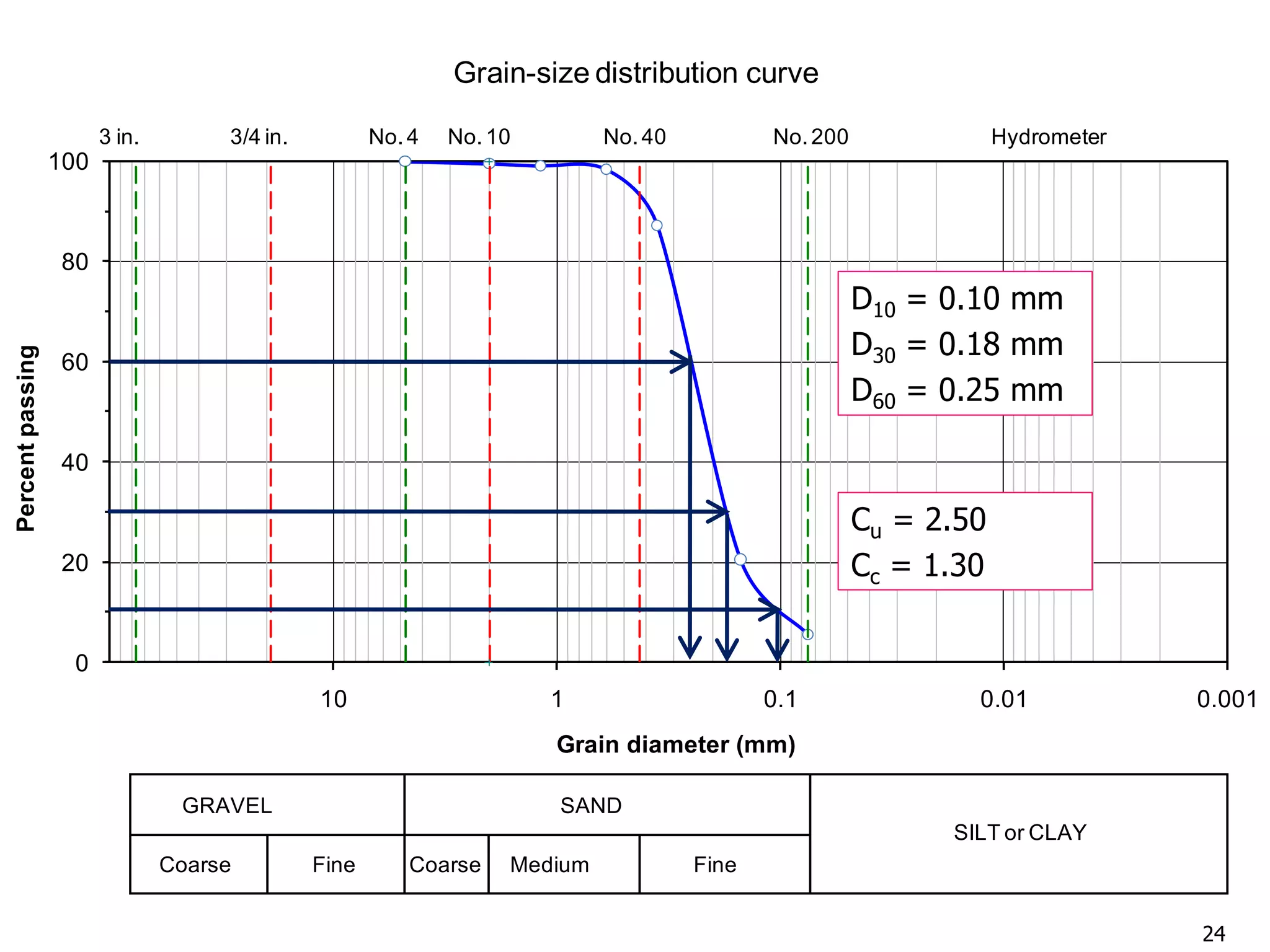 Geotechnical Engineering-I [Lec #7: Sieve Analysis-2] | PPSX