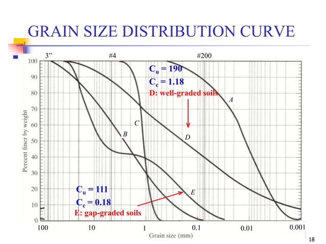 Geotechnical Engineering-I [Lec #7: Sieve Analysis-2] | PPSX | Civil ...