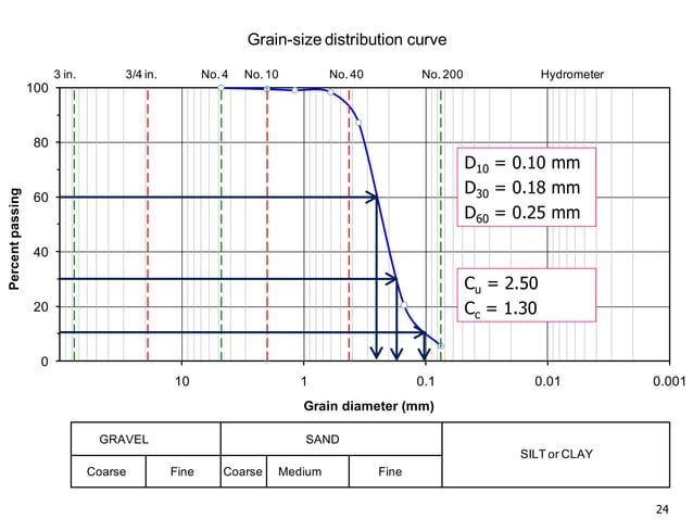 Geotechnical Engineering-I [Lec #7: Sieve Analysis-2] | PPSX | Civil ...