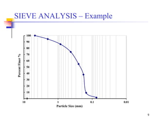 Sieve Analysis Graph