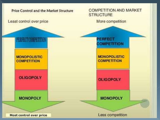 Market Structure | PPT