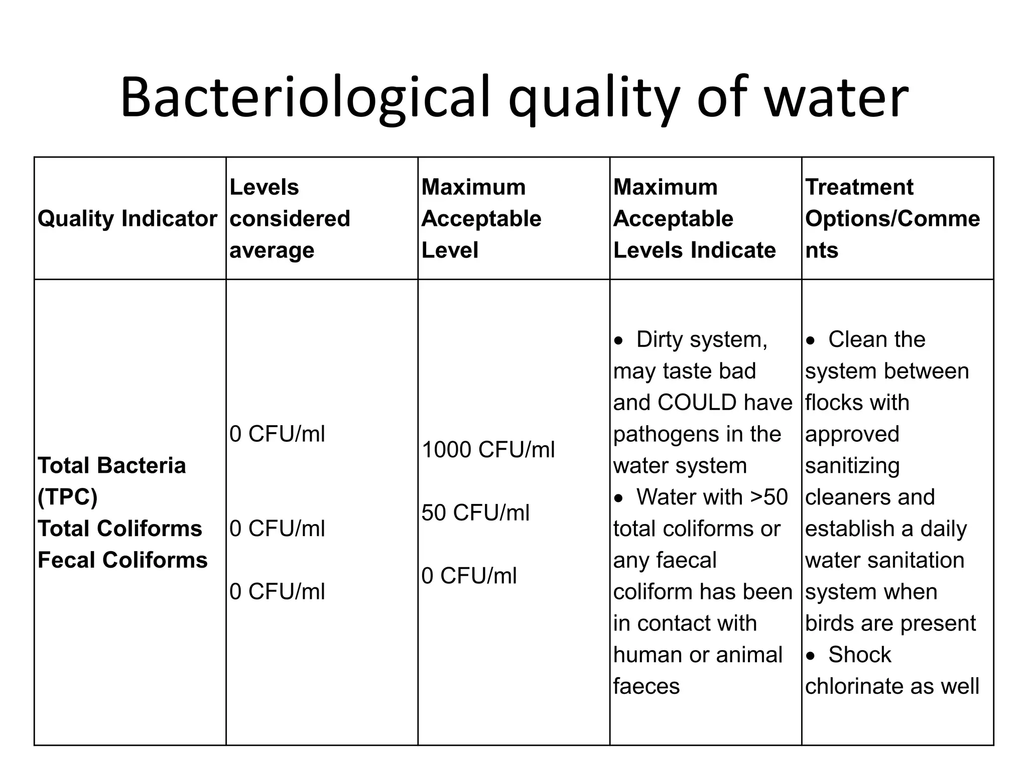 water management in poultry | PPTX