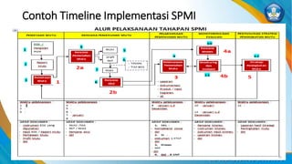 7. strategi implementasi spmi di satuan pendidikan final | PPTX