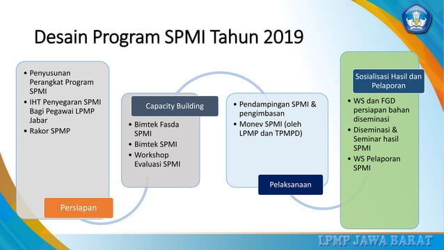7. strategi implementasi spmi di satuan pendidikan final | PPT