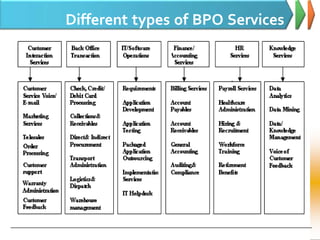 7. bpo pgp1 | PPT