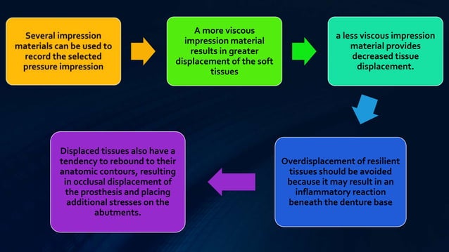 impression in RPD | PPTX | Dental Health | Diseases and Conditions