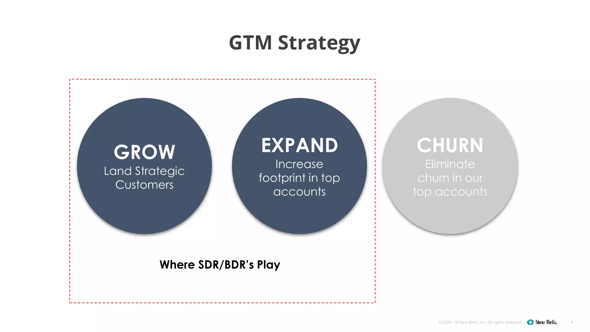 SDR and Marketing Alignment: Coordinating GTM Strategy | PPT