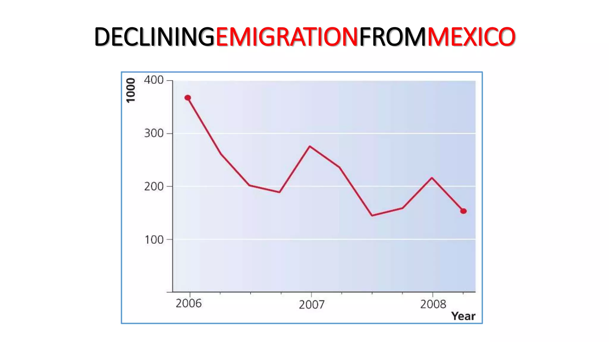 CAMBRIDGE AS GEOGRAPHY - CASE STUDY: MEXICAN MIGRATION TO USA | PPTX