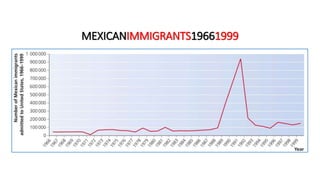 CAMBRIDGE AS GEOGRAPHY - CASE STUDY: MEXICAN MIGRATION TO USA | PPTX