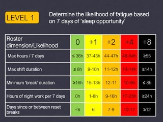 Latest developments in fatigue management | PPT