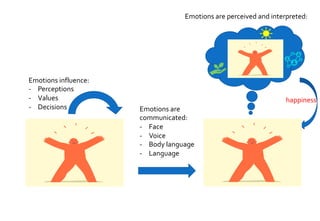 Hopfensitz: perceiving emotions | PPT