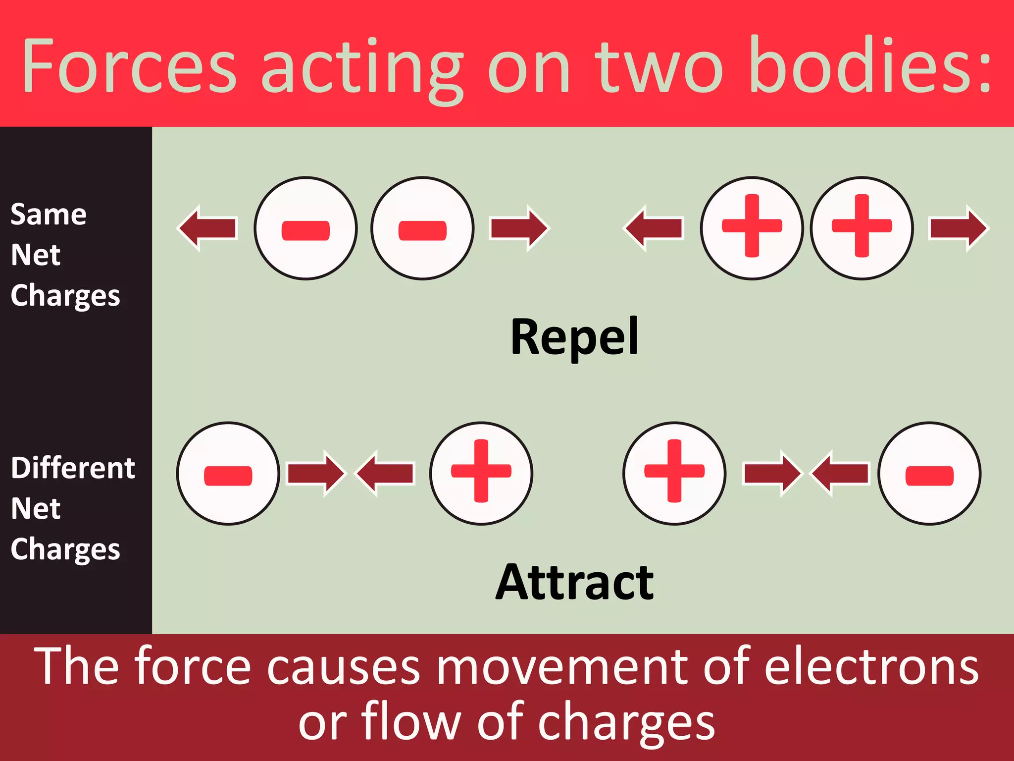 7.1 analysing electric fields and charge flow | PPTX