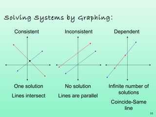 Solving Systems of Linear Equations by Graphing | PPT