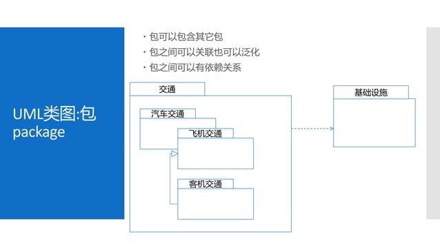 7-2 概念模型 Spatial database conceptual model: UML Case | PPT