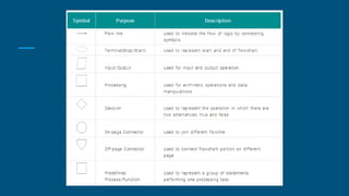 7. flowcharts and pseudocode | PPT