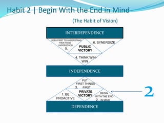 7 Habits of Highly Effective People | PPTX