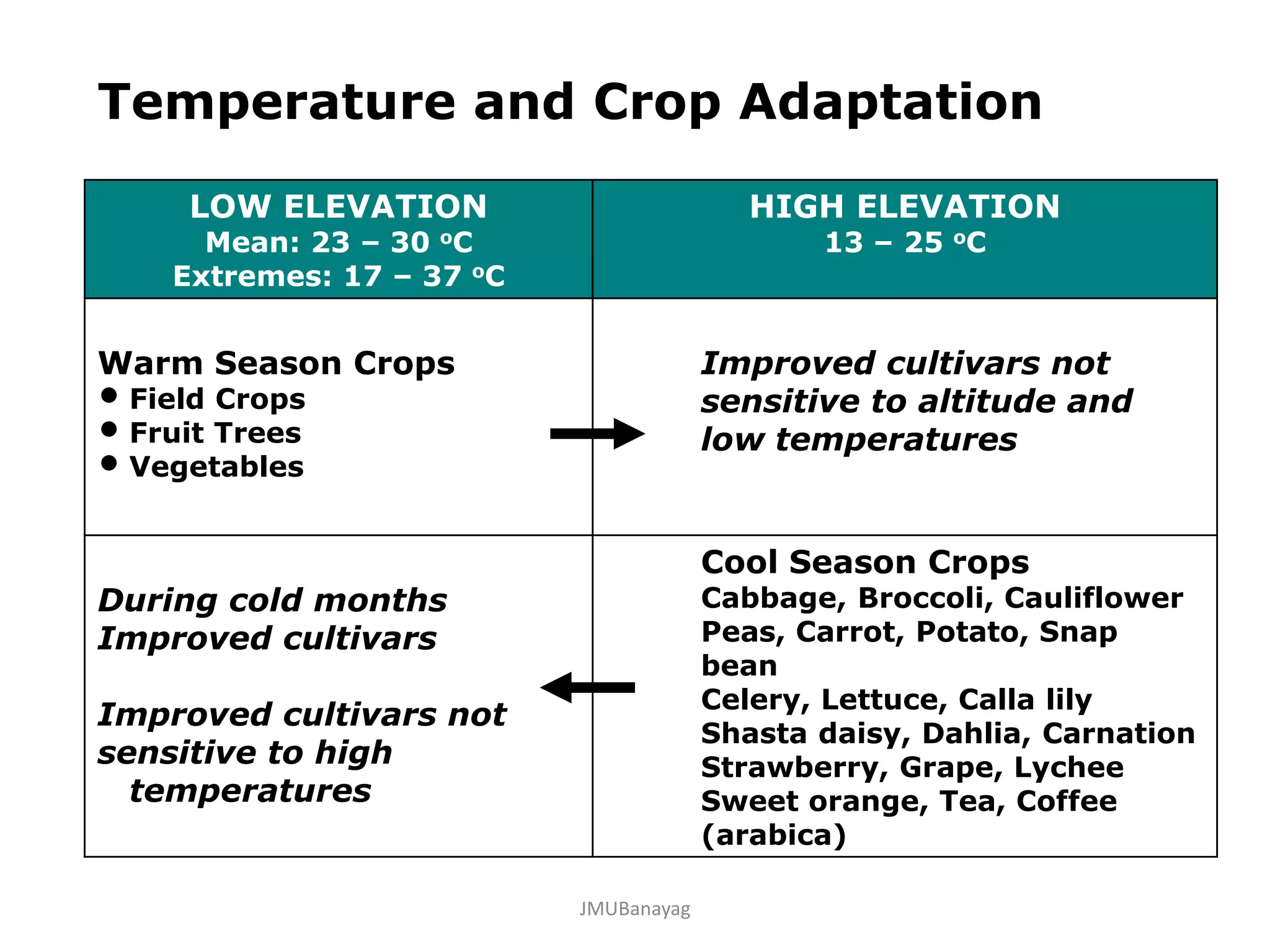Factors Affecting Crop Production | PDF