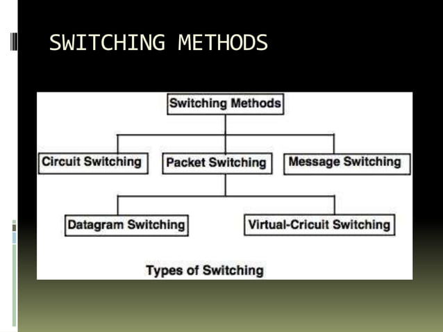 SYBSC IT COMPUTER NETWORKS UNIT II Switching | PPTX | Computer ...