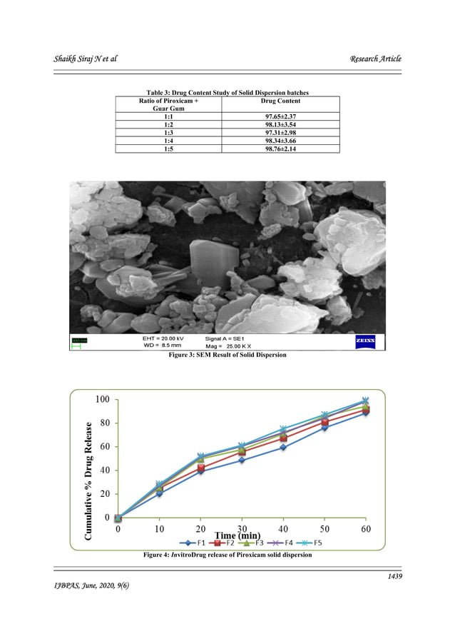 Solubility and dissolution enhancement of BCS class ii drug Piroxicam ...