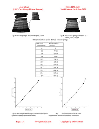 Finite Element Analysis-Modeling and simulation of coil springs | PDF