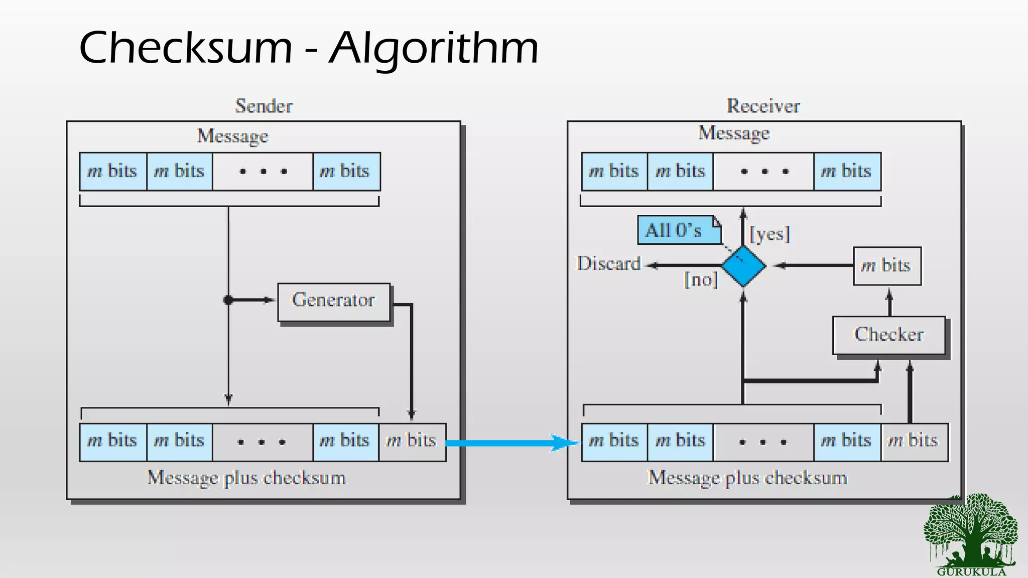 7 Data Link Layer Error Detection And Correction Codes Parity And