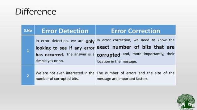 7 Data Link Layer Error Detection And Correction Codes Parity And 5735