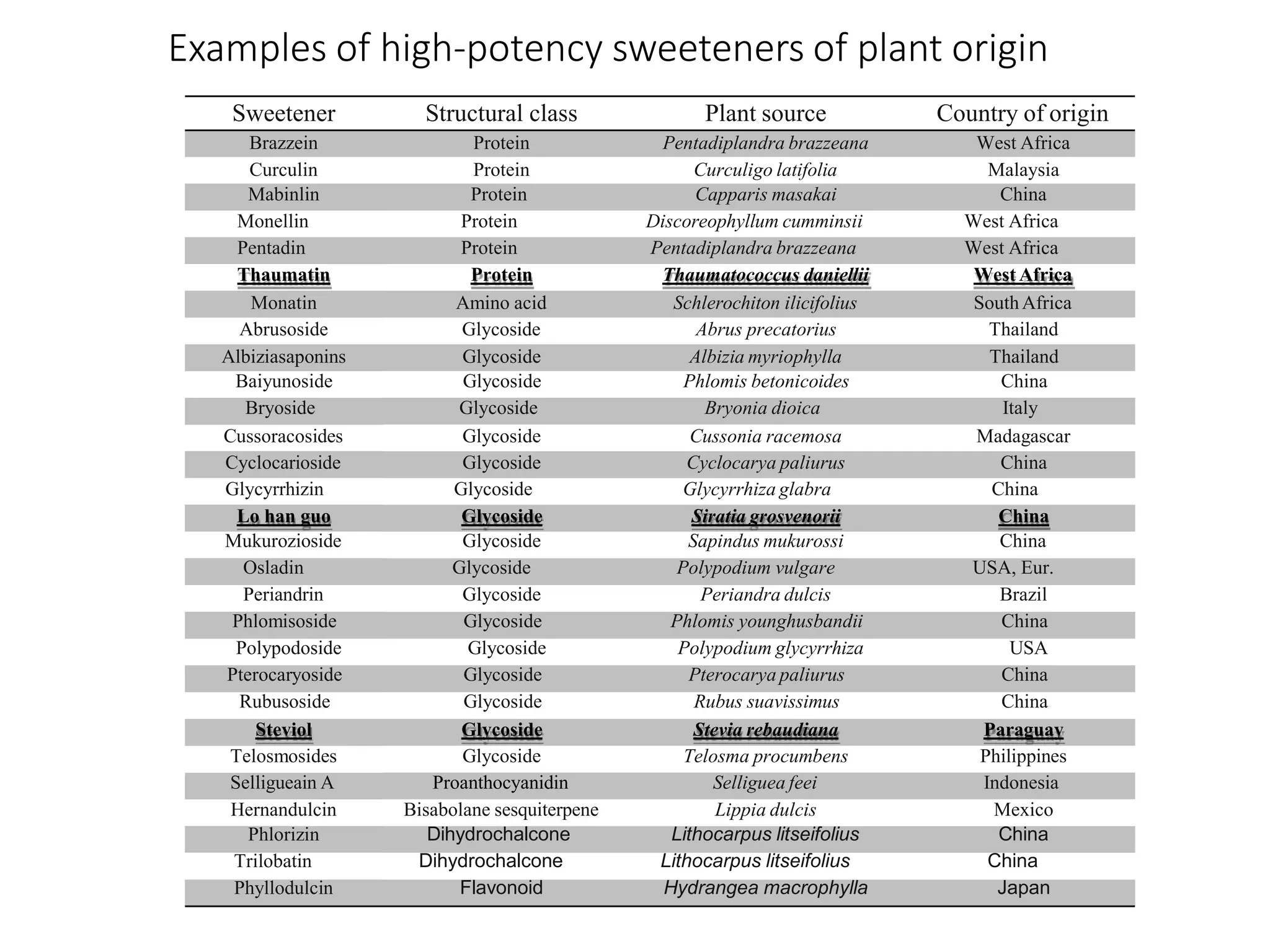 Plant_Sweeteners | PPTX