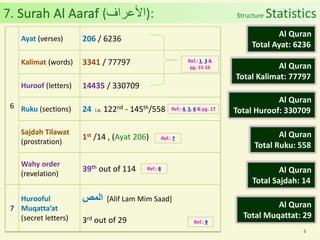 Al Quran (Chapter 7): Surah Al Aaraf [The Heights] | PDF