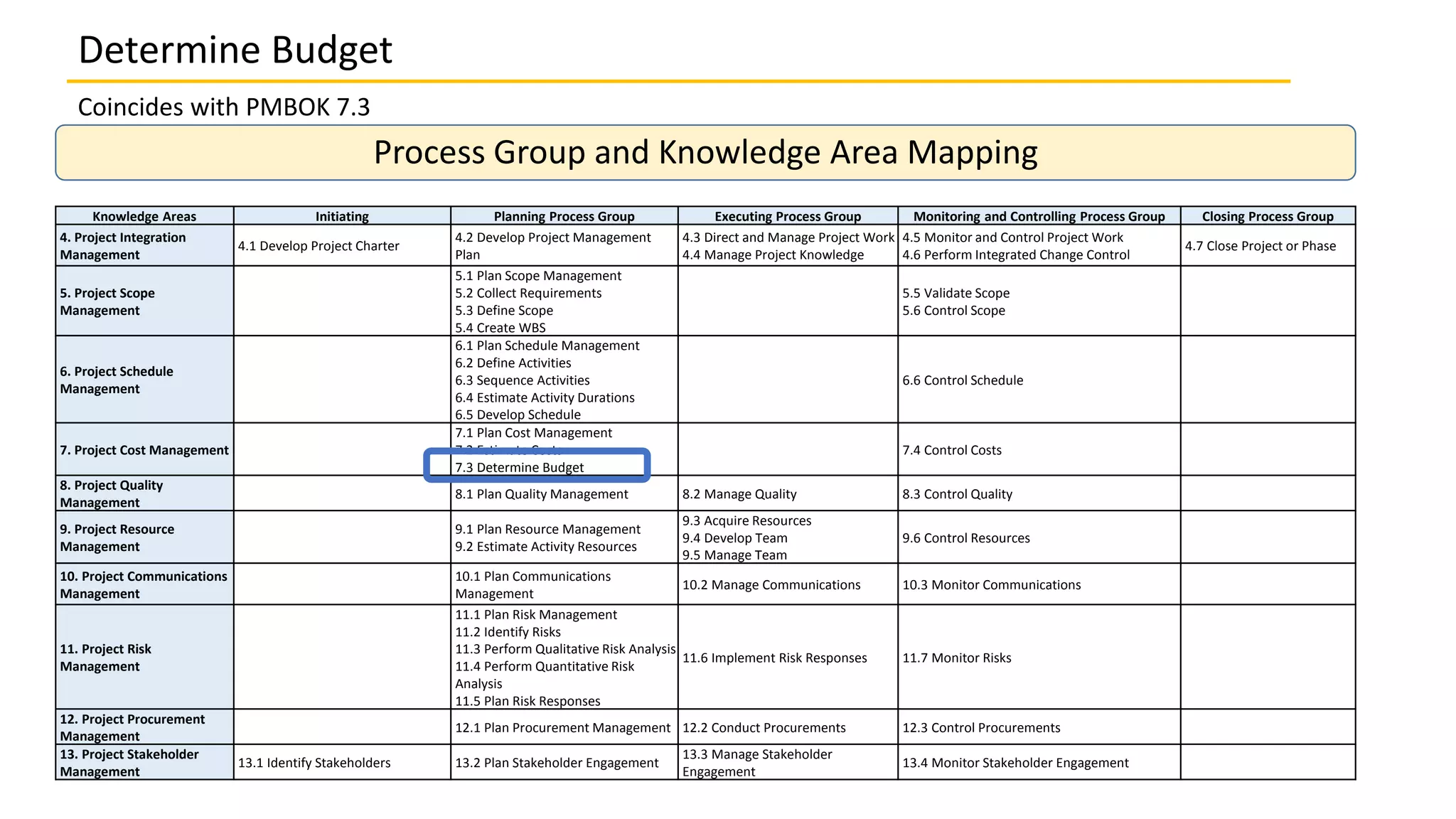 7.3 Determine Budget | PPTX