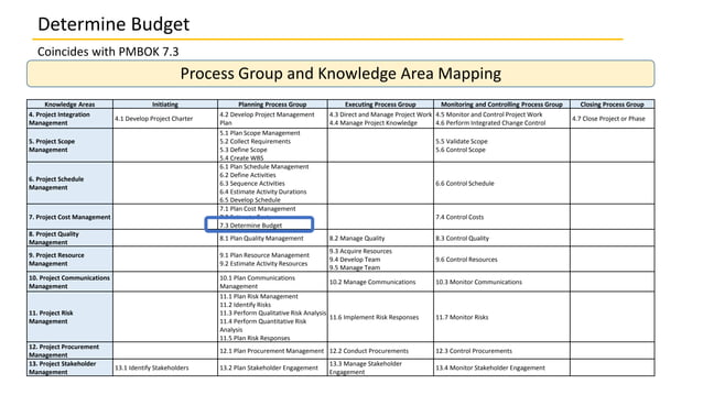 7.3 Determine Budget | PPTX | Civil Engineering Industry | Industries