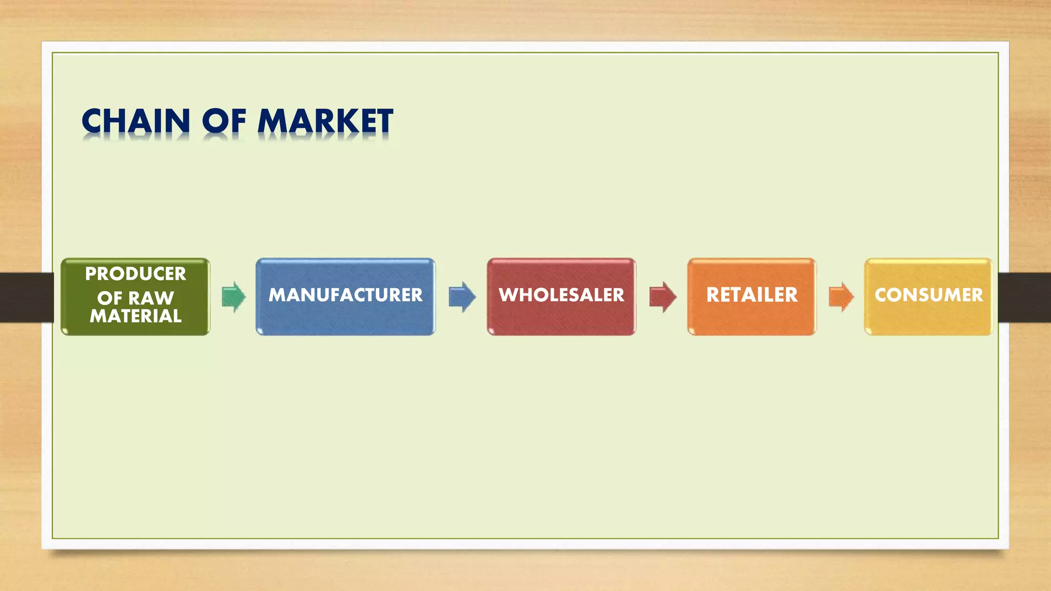 7. spl 7. market around us | PPTX