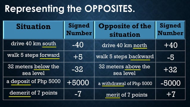 Introduction to Integers (Oppositeness and Representation) | PDF | Programming Languages | Computing