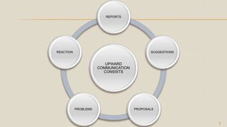 UPWARD COMMUNICATION | PPTX