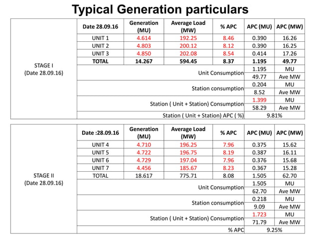 APC in thermal power plant | PPTX | Power and Energy Industry | Industries