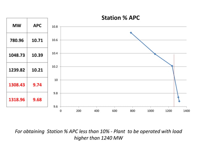 APC in thermal power plant | PPTX | Power and Energy Industry | Industries