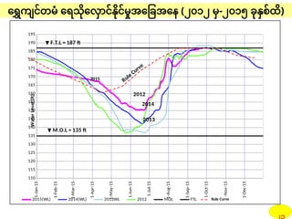 Comprehensive Overview of Myanmar Hydroelectric Reservoir Projects and ...