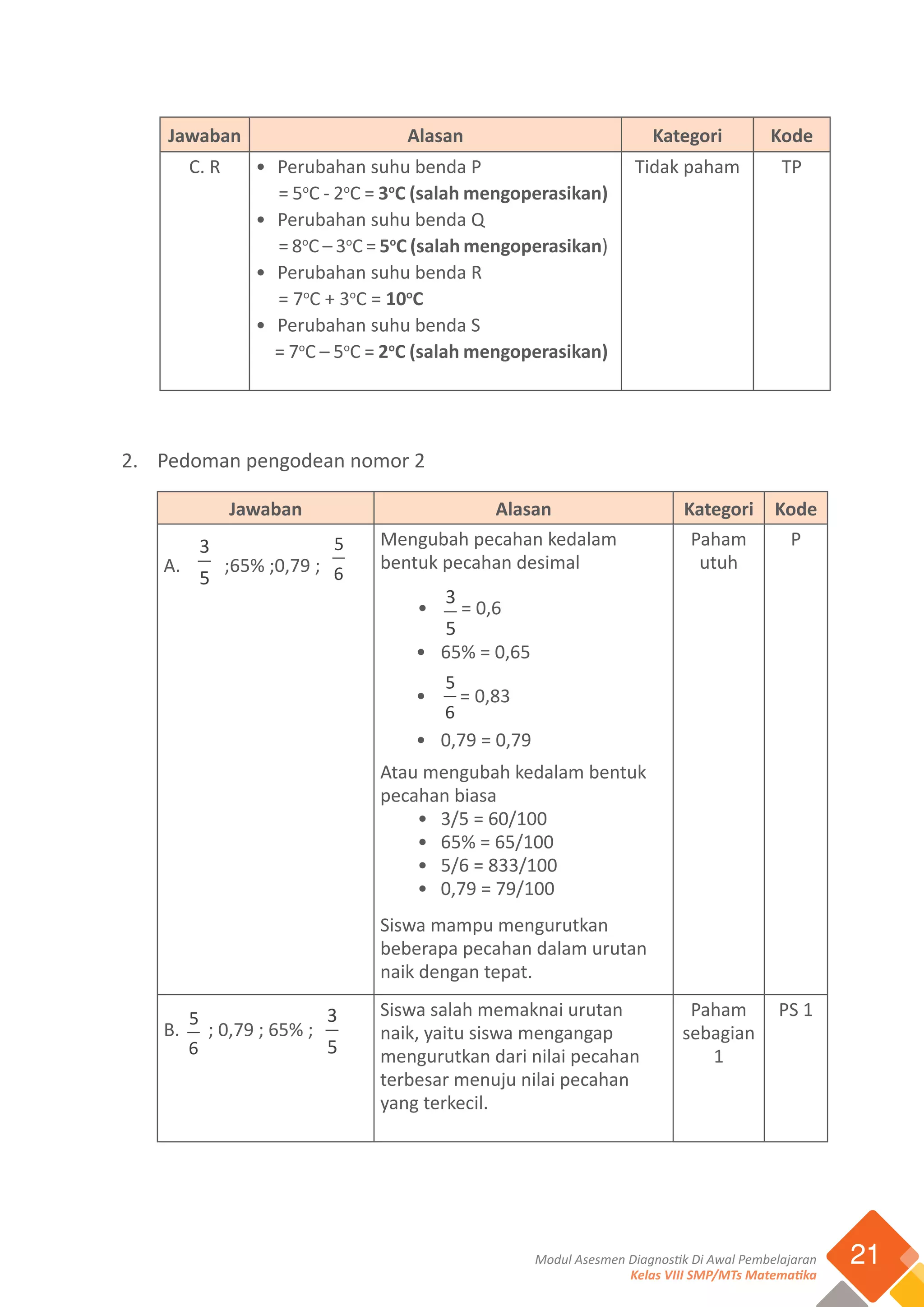 Modul Asesmen Awal Matematika SMP/MTs Kelas VIII | PDF