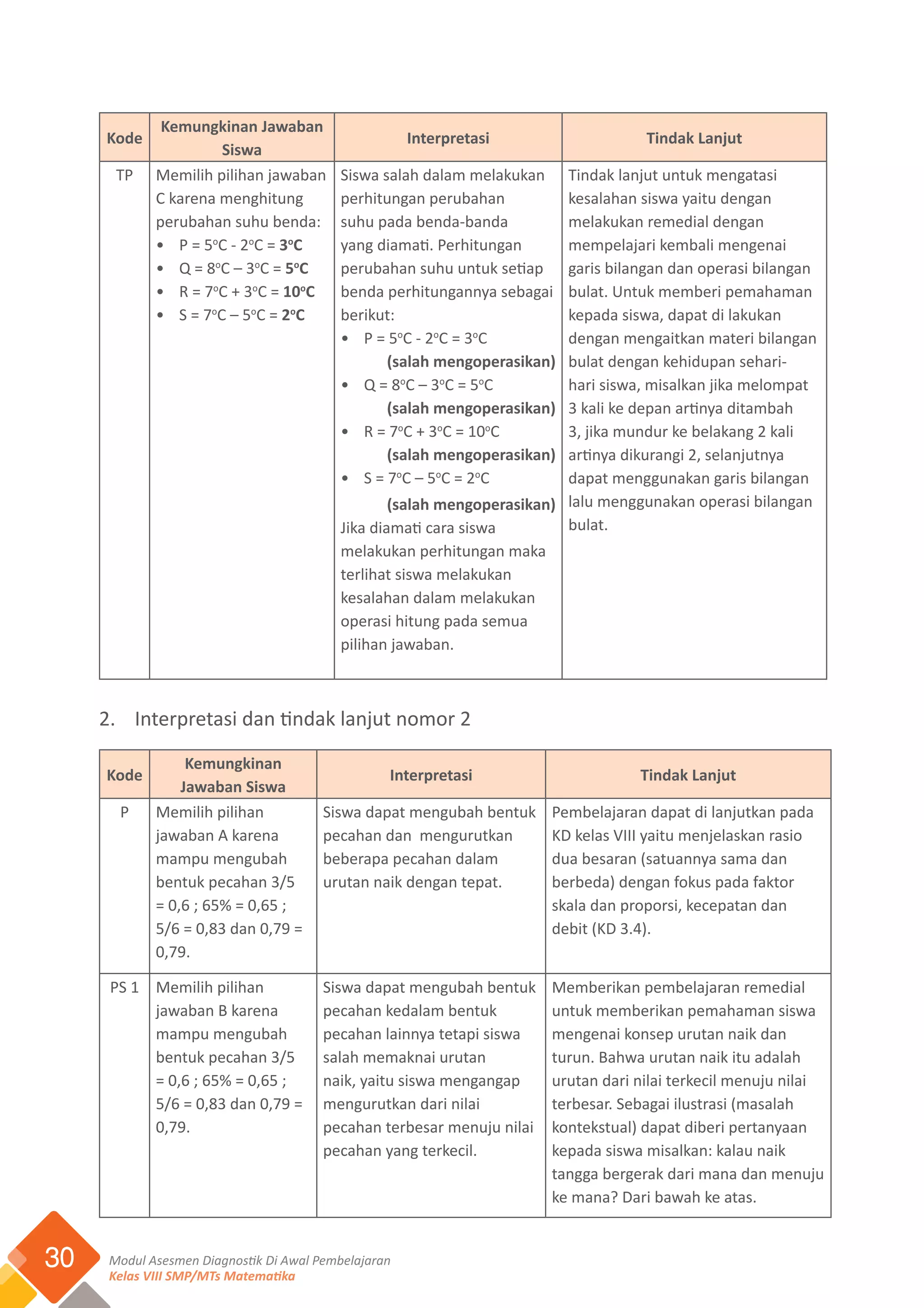 Modul Asesmen Awal Matematika SMP/MTs Kelas VIII | PDF