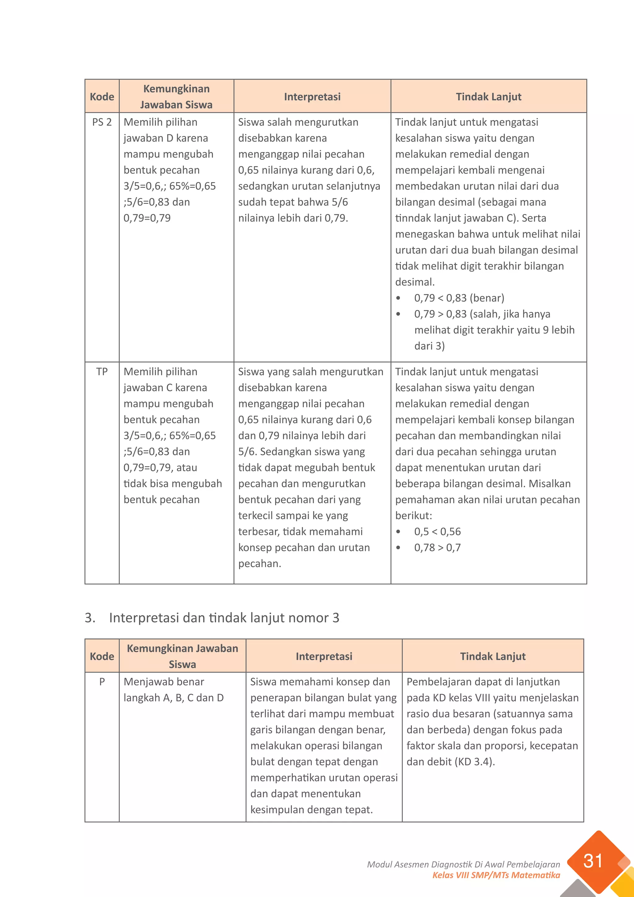Modul Asesmen Awal Matematika SMP/MTs Kelas VIII | PDF